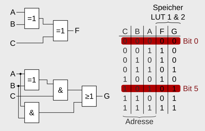 40 Jahre FPGA: Eine Liebeserklärung an den tollsten Chip der Welt - Golem.de